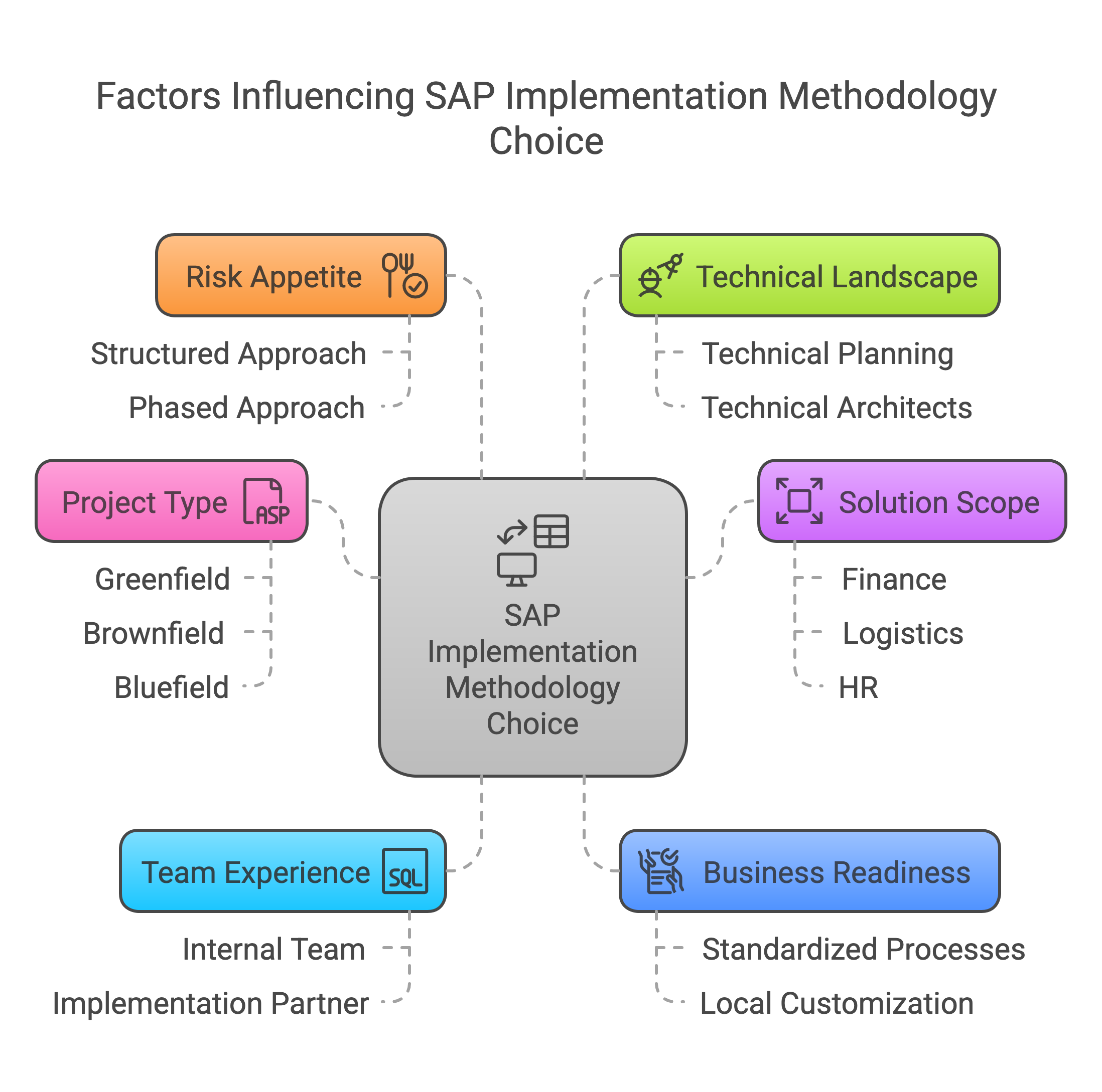 SAP Global Implementation Methodology: A Guide for CFOs